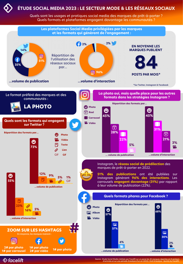 Mode : Instagram, la tendance continue de s’intensifier